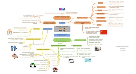 Proceso De La Negociación Internacional Negociacion Gestion Estratega