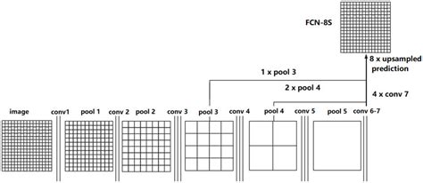 The Architecture Of The Fcn 8s Download Scientific Diagram