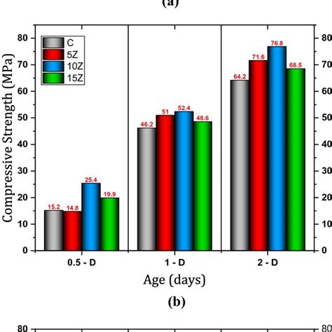 Comparison Of Compressive Strength Of Control Design At 12 1 And