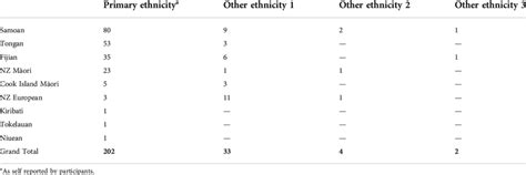 Ethnicity Details Of Participants Download Scientific Diagram