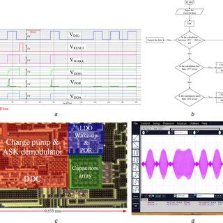 Power Unit A Hspice Simulation Results Of The Proposed Ask