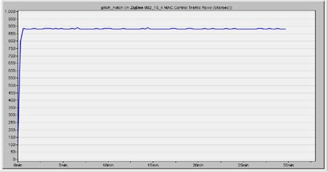 Traffic Received By Nodes Bitssec Download Scientific Diagram