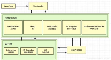 jvm学习 java内存结构（详细易懂） jvm内存结构 csdn博客