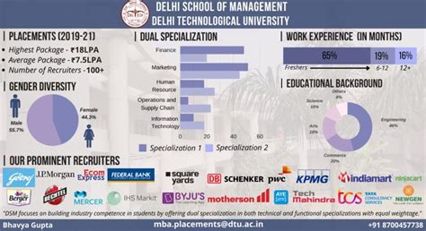 Bhavya Gupta On Linkedin Mba Placements Internships Dsm Dtu 21