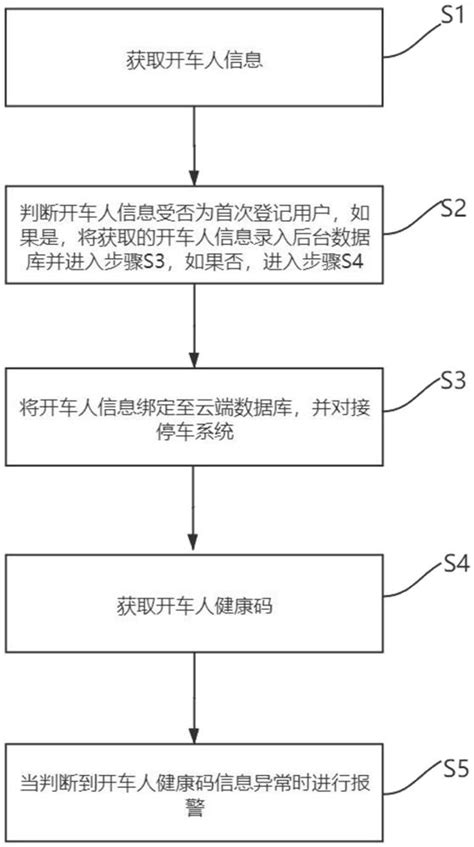 Method And System For Docking With Parking System And Automatically