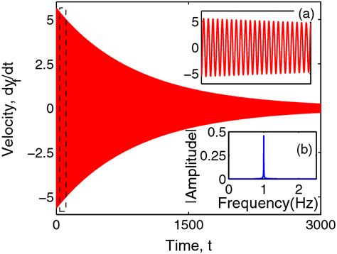 experimentally obtained free response download scientific diagram
