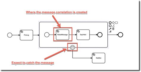 Createmessagecorrelation Raised Error No Process Definition Or Execution Matches The