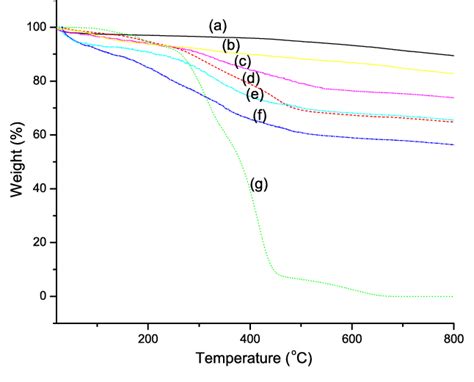 Thermogravimetric Analysis Tga Of A The Purified Swnts B Cpp