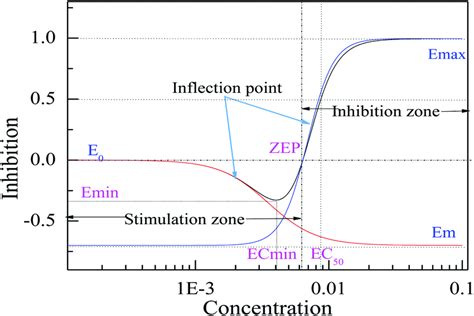 The Hormetic Concentration Response Curve Crc And Its Related Download Scientific Diagram