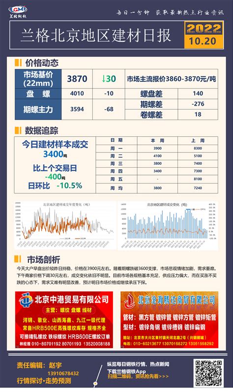 北京建材市场价格下跌 成交延续低迷 兰格钢铁网