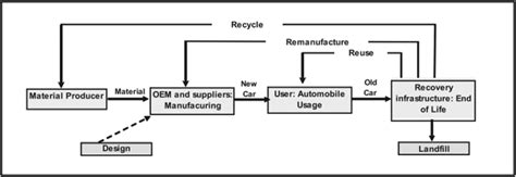 Typical Life Cycle Assessment Of Automobile Adapted From Kumar And