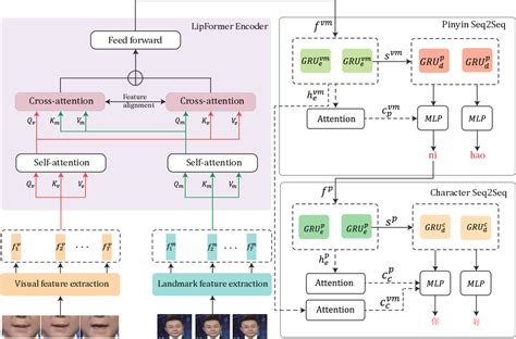 Lipformer Learning To Lipread Unseen Speakers Based On Visual Landmark Transformers Paper And Code