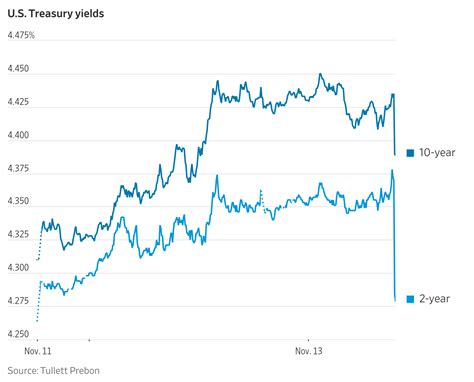 Treasury Yields Diverge After Cpi Data