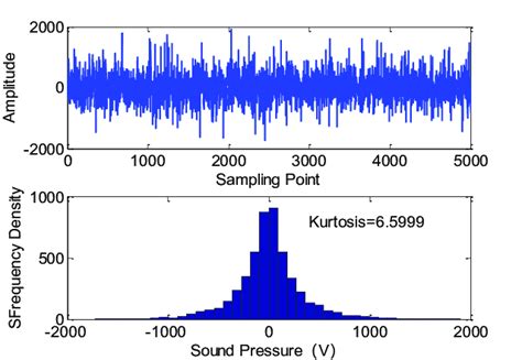 Leptokurtic Noise Waveform And Statistical Histogram Download