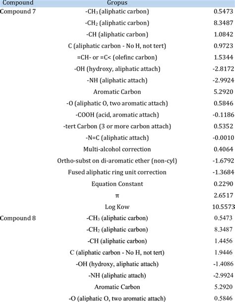 Physicochemical Parameters Logp [logkow] And π Of Both Compounds 7 Download Scientific