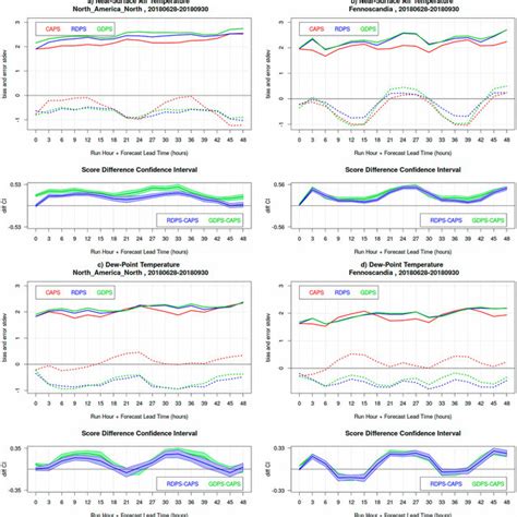 Bias Dotted Lines And Error Standard Deviation Solid Lines For Download Scientific Diagram