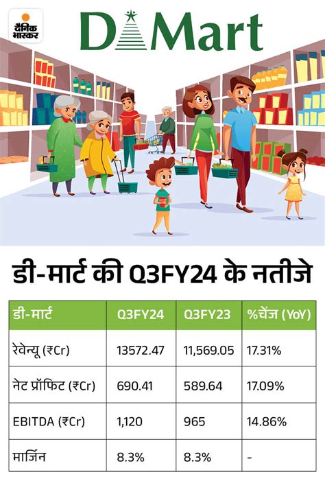 Avenue Supermarts Q3 Result D Mart Net Profit Rises 17 To Rs 690