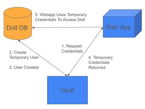 Vault Works With Dolt Dolthub Blog