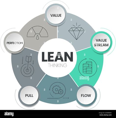 Lean Thinking Diagram Infographic Template With Icon Has 5 Steps To Analyse Such As Value Value