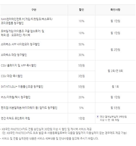 국민 파인테크 카드 스타벅스 50 할인 ㅇㅁㅈㅁ