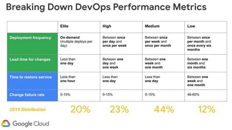 Another Way To Gauge Your Devops Performance According To Dora Google