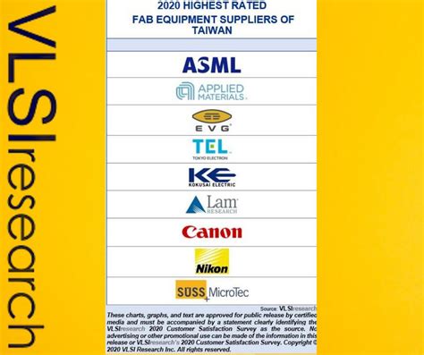 Vlsi Research Is Now Techinsights On Linkedin Highest Rated Wafer Fab