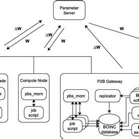 Architecture Of The Hybrid GPU Cluster And Volunteer Computing For Deep Download Scientific