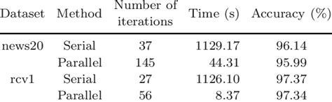 Comparison Of The Parallel Algorithm With The Serial Version On A