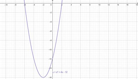 Помогите пожалуйста постройте график функции у х 2 4х 12 найдите по графику а при каких