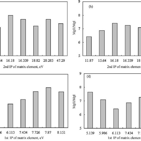 The First And Second Ionization Energy Of Matrix Elements Download Table