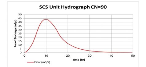 Scs Synthetic Unit Hydrograph For Project Area Download Scientific