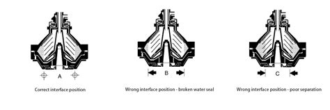Factors Affecting Water Seal Interface Of Marine Centrifugal Separator