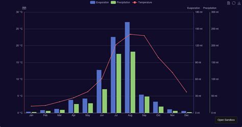 multiple y axes codesandbox