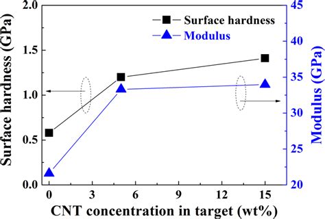 Surface Hardness And Modulus Of The Fluorocarbon Thin Film As A