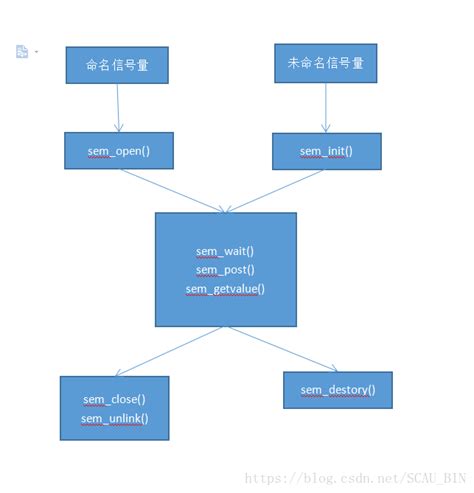 Linux进程间同步之posix信号量 灰信网（软件开发博客聚合）