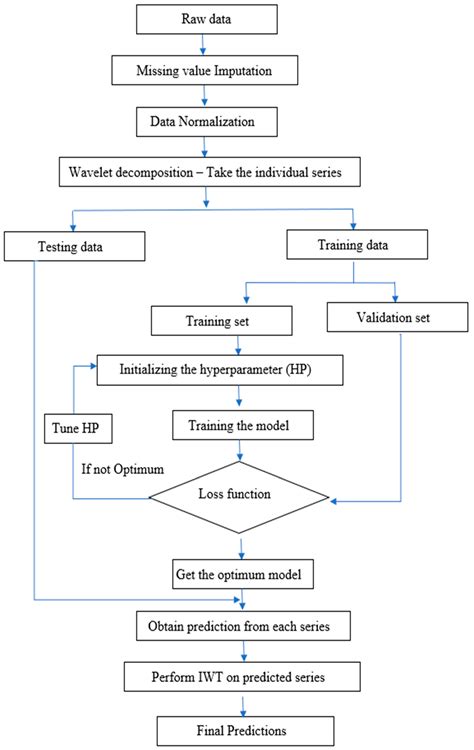 Forecasting Free Full Text Can Denoising Enhance Prediction Accuracy Of Learning Models A