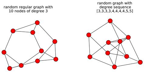 156 Generating Random Graphs Mathematics Libretexts