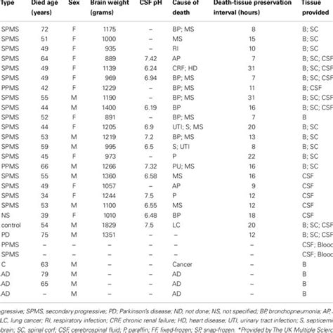 Presence Of Oligoclonal Bands In CSF Samples From MS Patients CSF Download Scientific Diagram
