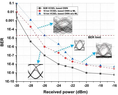 Ml Based Vcsel Own Achievements In Terms Of Ber Against Output Power
