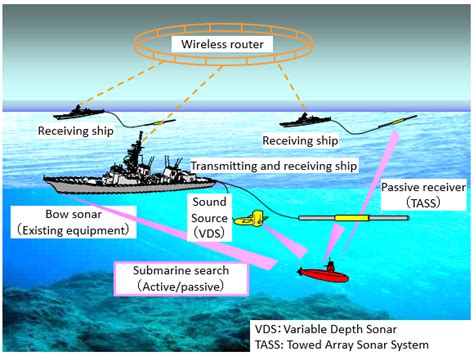 Sonar System
