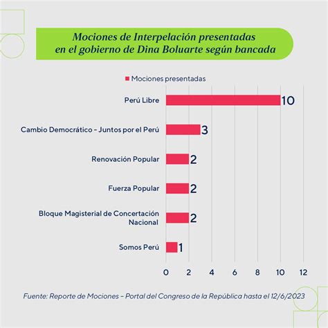 Mociones De Censura Durante El Gobierno De Dina Boluarte Escuela De