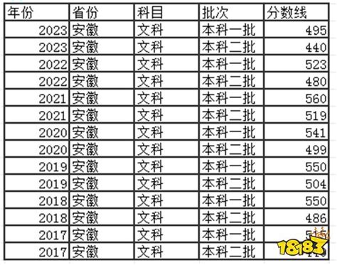 2024安徽高考本科分数线多少分 往年安徽高考本科分数线介绍18183软件下载