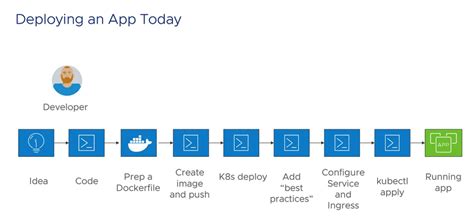 Vmware เปิดตัว Tanzu Application Platform แพลตฟอร์มเพื่อสร้างแอพบน