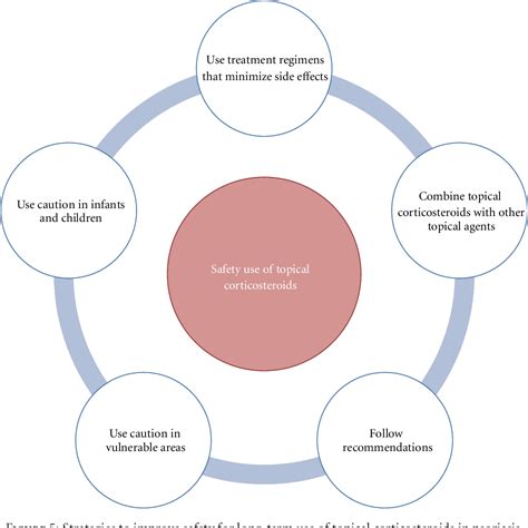 Table 1 From Mechanisms Of Action Of Topical Corticosteroids In