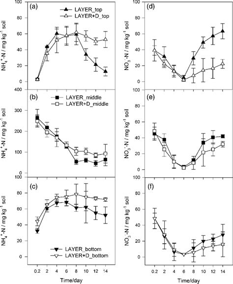 The Nh 4 N And No 3 − N Concentrations In Layered Treatments With