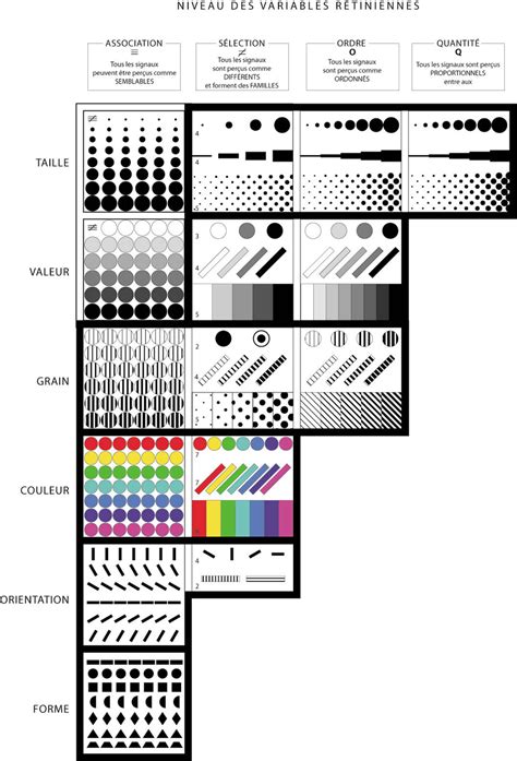 Figure n1 Niveau des variables rétiniennes Bertin 1967 p 96 Download Scientific Diagram