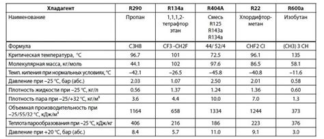 Что такое фреон R-410A: температура конденсации, рабочая таблица ...