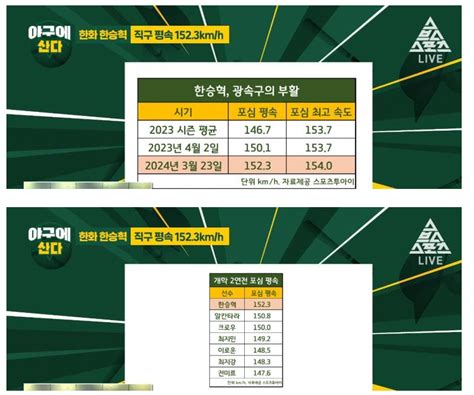 개막시리즈 최고 평균구속의 투수 야구 에펨코리아