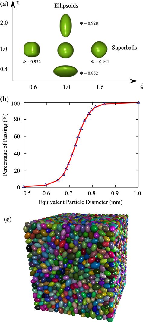 Schematic Diagrams Of Specimen With A Particle Shapes Varying With Download Scientific Diagram