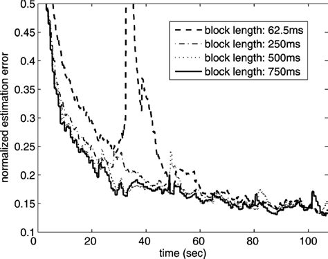 Convergence Rates Of Block Iterative Adf With Different Block Sizes